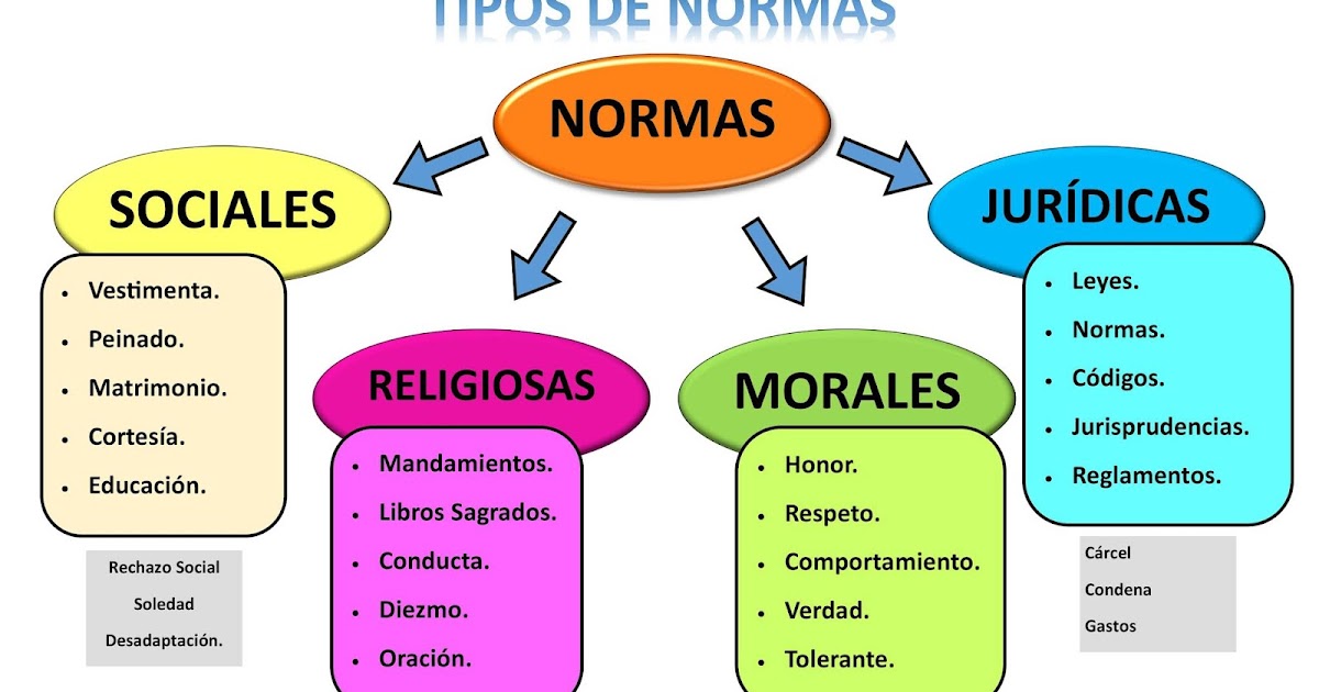 Tipos de Normas : Tipos de Normas en la Sociedad
