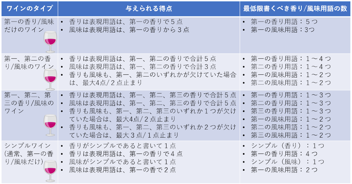 WSET SATのちょっとわかりにくかった香りと風味の選択・記述ルール