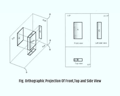 What Is Projection And Its Types