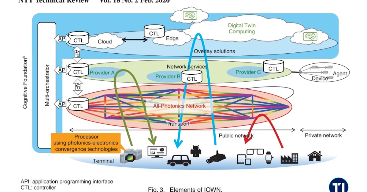 Telecoms Infrastructure Blog: IOWN - Innovative Optical and Wireless ...