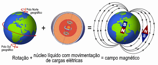 Eletromagnetismo: 21. Campo Magnético da Terra