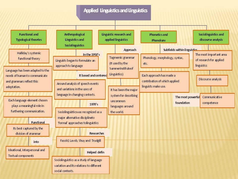 Linguistic Theory: Applied Linguistics and Linguistics (p. 5- 17)