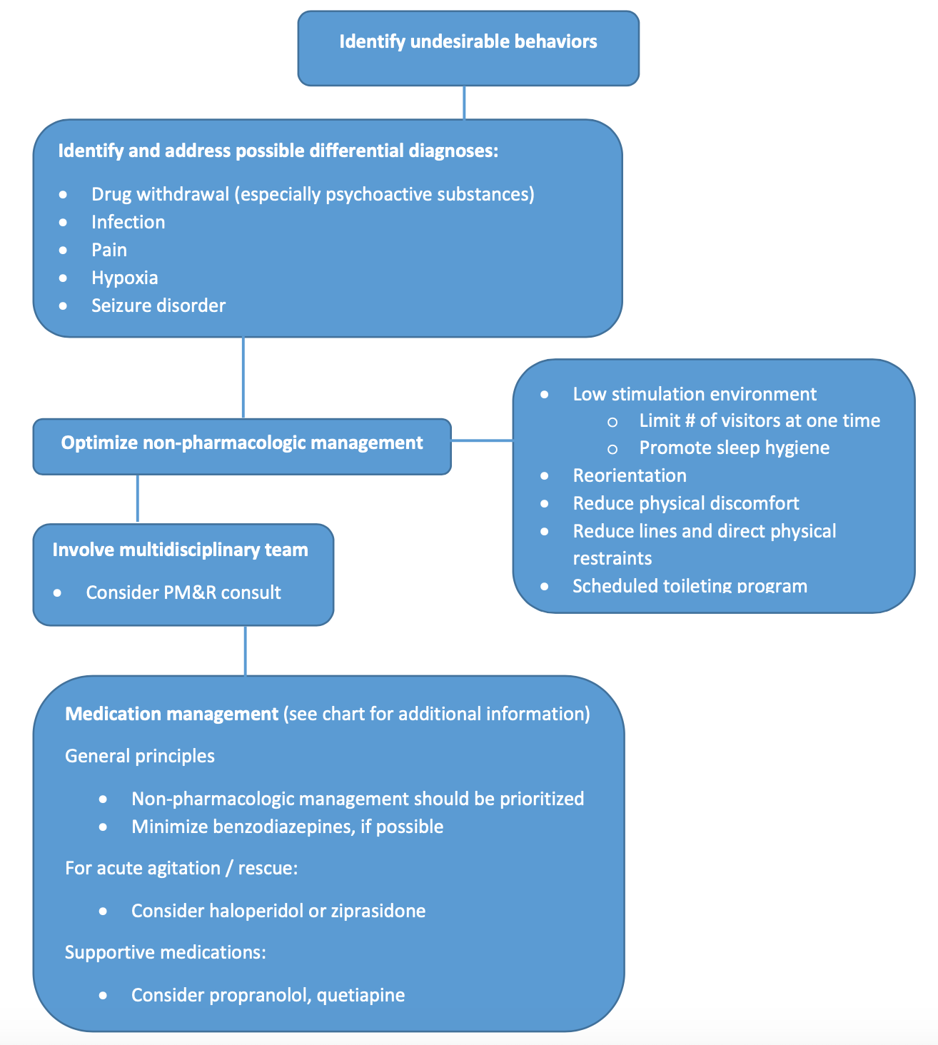 UK Trauma Protocol Manual: Managing Agitation and Aggression after ...
