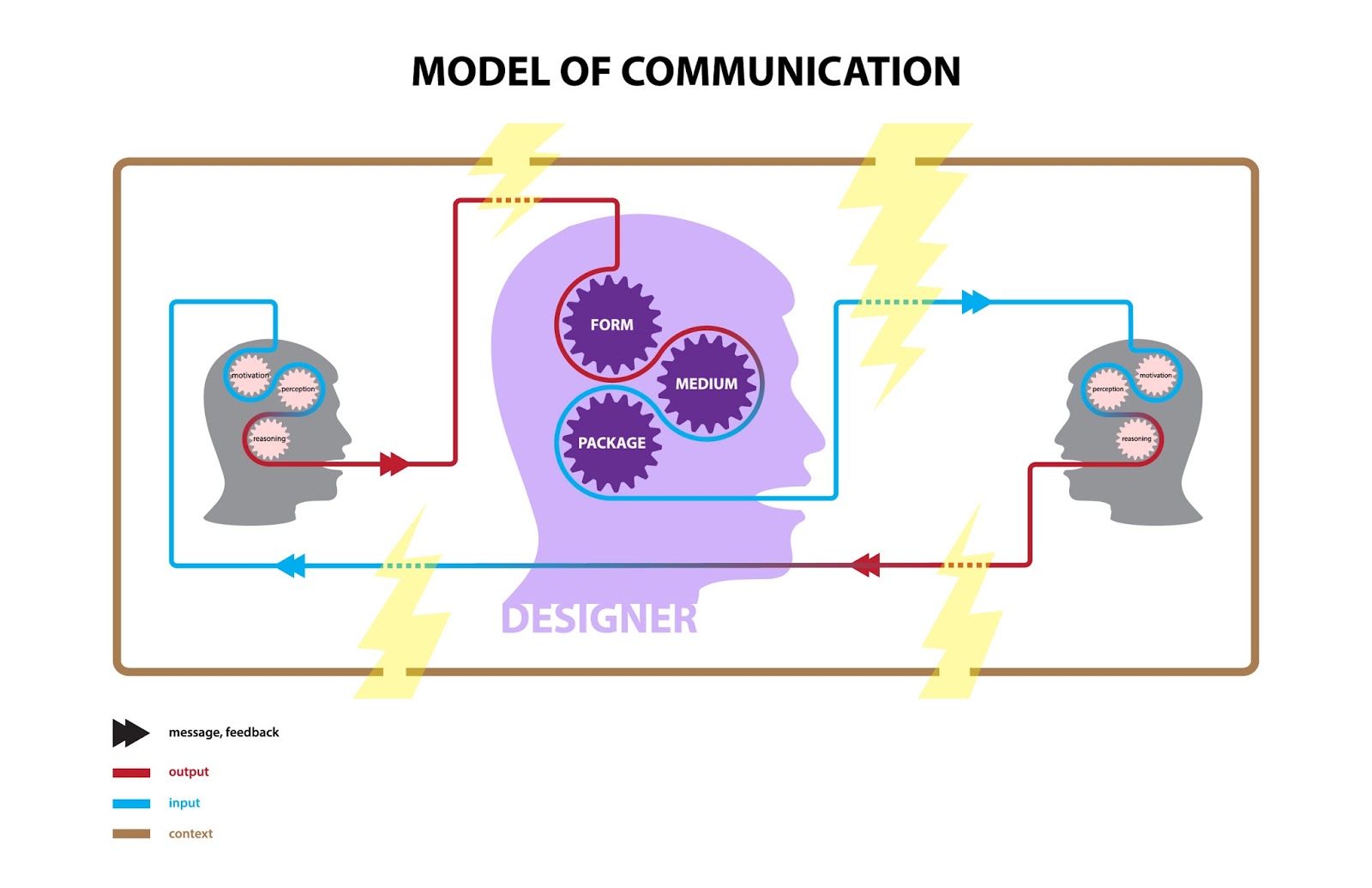 Design Theory F13 - Nam: Communication Score: Model of Communication ...