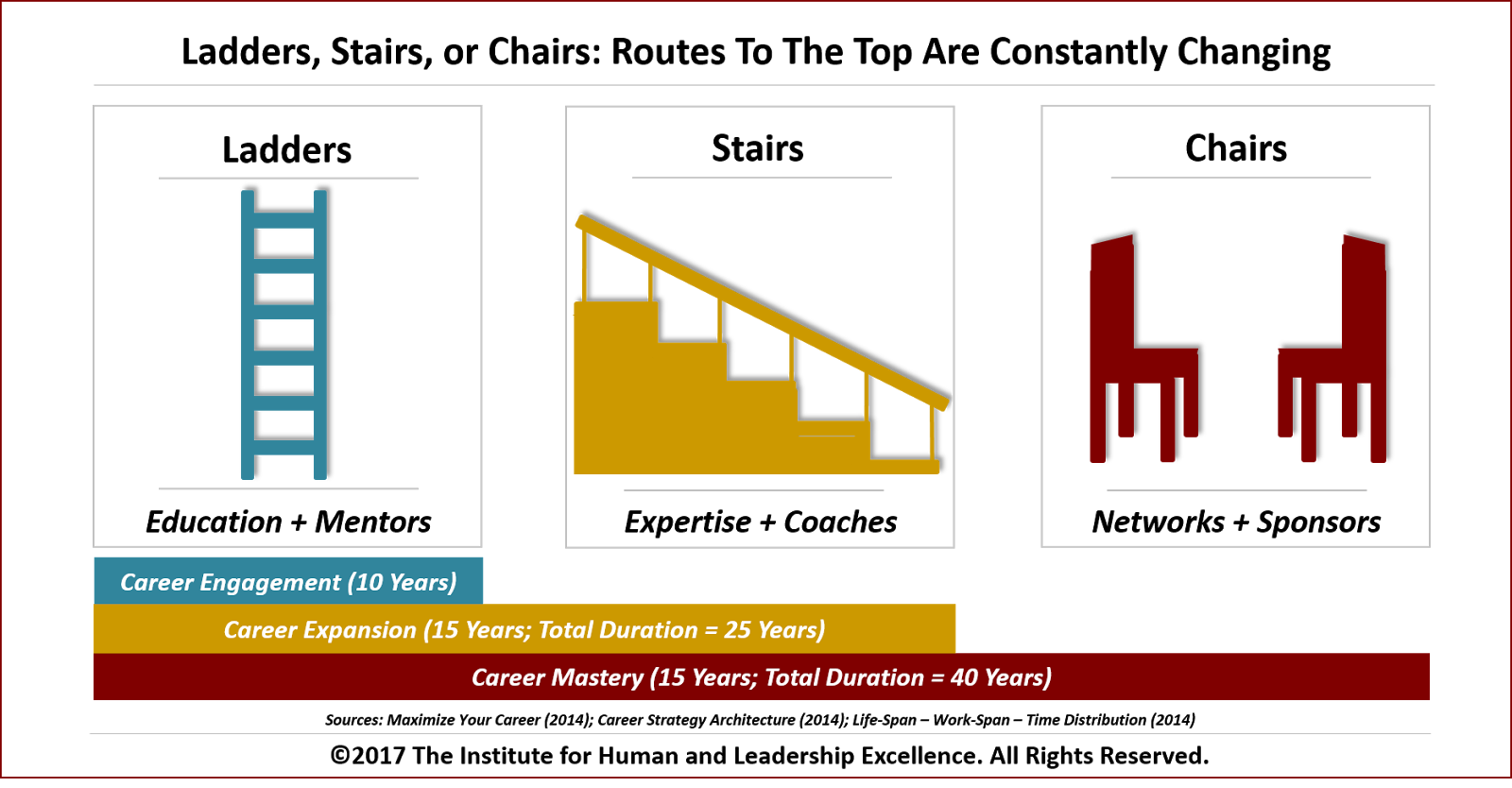 icoreprinciples: Ladders, Stairs, or Chairs: Routes To The Top Are ...