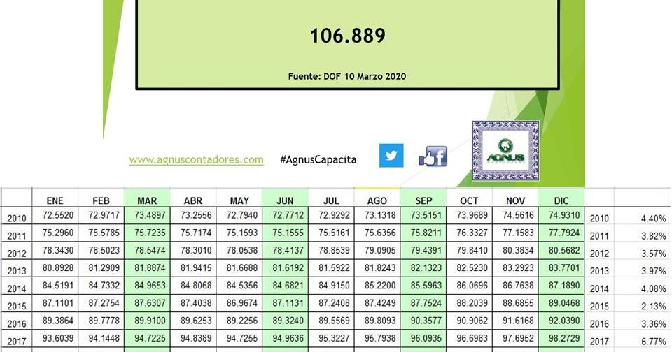 AGNUS CONTADORES: INPC FEBRERO 2020