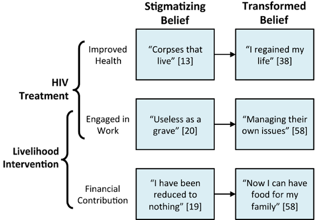 DiSU: Reducing the Stigma of HIV/AIDS in Uganda