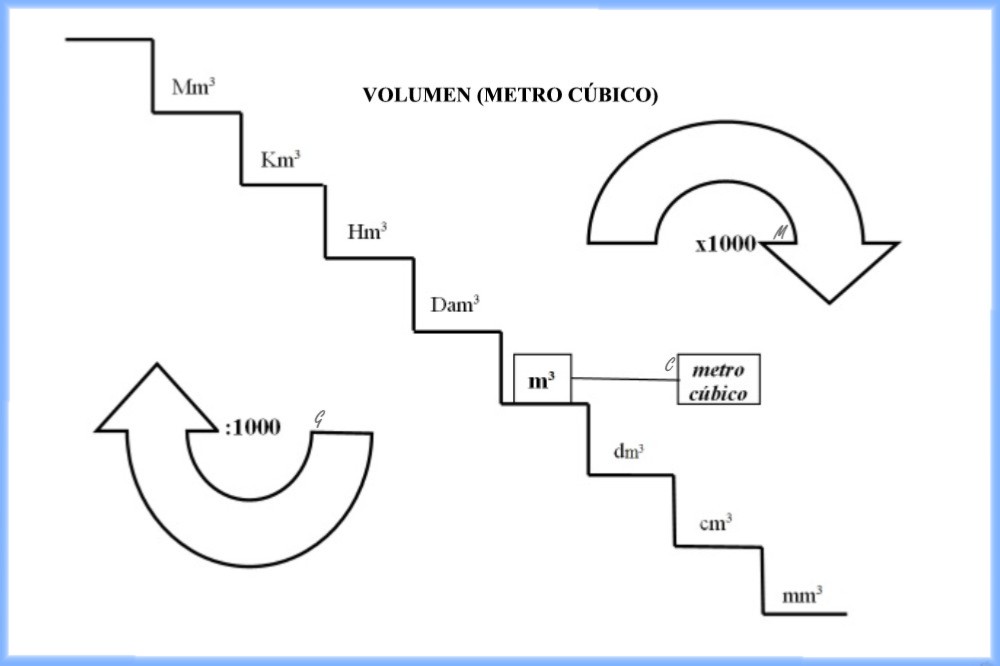 Esquemas Galledor: Sistema Internacional de Medidas: Volúmen. Metro Cúbico.