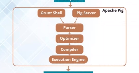 DBMentors - Inam Bukhari's Blog: Apache PIG - a Short Tutorial