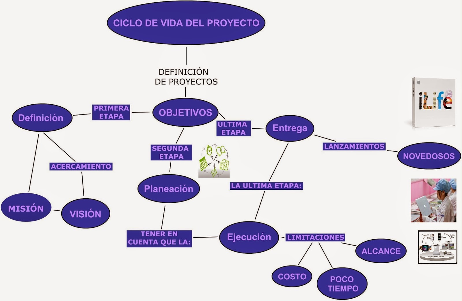 CONCEPTOS DE LA GESTIÓN DE PROYECTOS: CICLO DE VIDA DEL PROYECTO DE APPLE CONCEPTOS DE LA GESTIÓN DE PROYECTOS: CICLO DE VIDA DEL PROYECTO DE APPLE