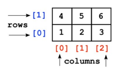 2D Arrays in C Programming | User-Defined Data Types in C | Data Structures