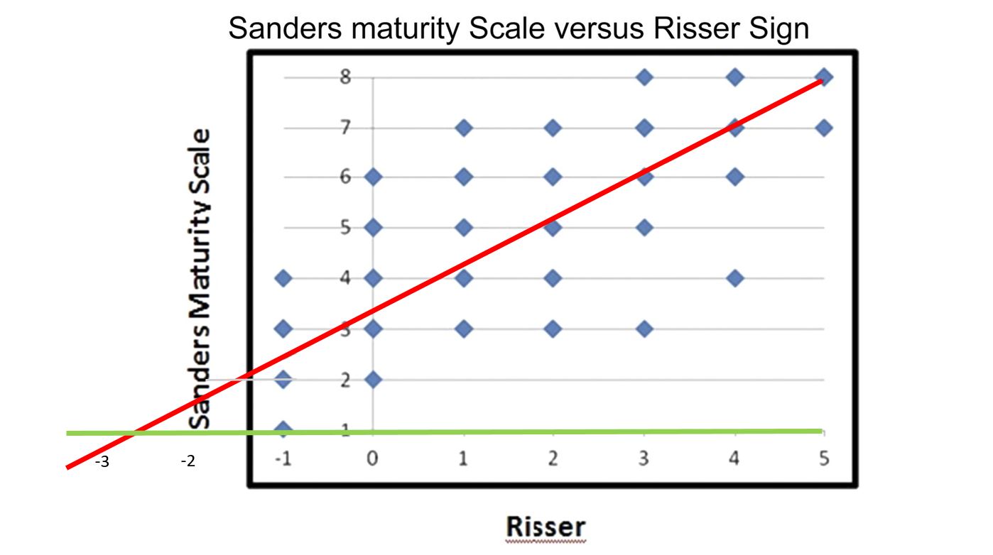 What is the Sanders Maturity Scale for bone age? | Growing Spine Blog ...
