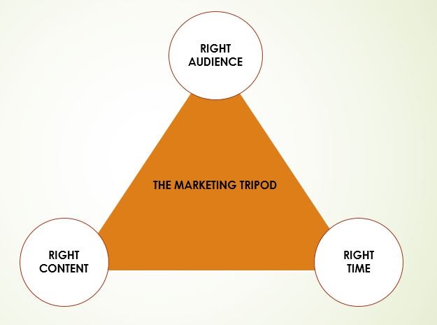 The Marketing Tripod: Key to efficient Content Marketing