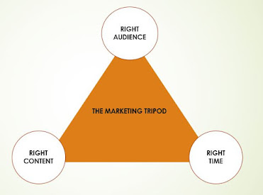 The Marketing Tripod: Key to efficient Content Marketing