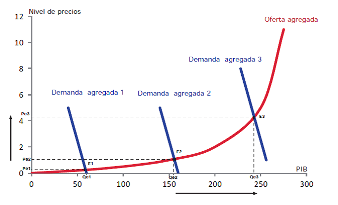 LA ECONOMIA ES...: GRÁFICA DE LA DEMANDA Y OFERTA AGREGADA
