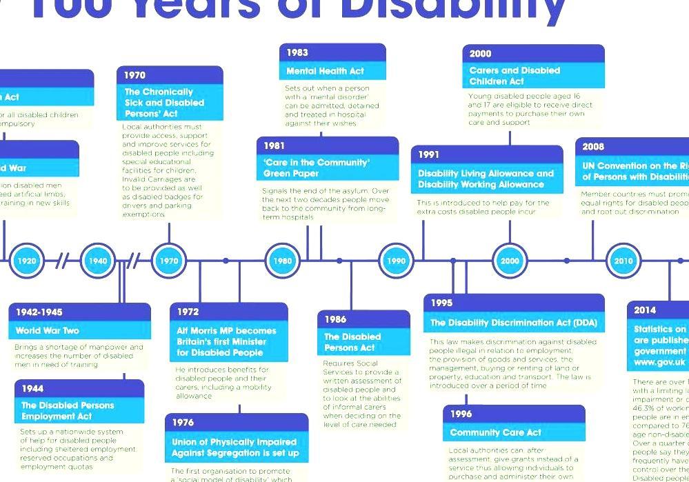 Learning Disability - Learning Disabilities History