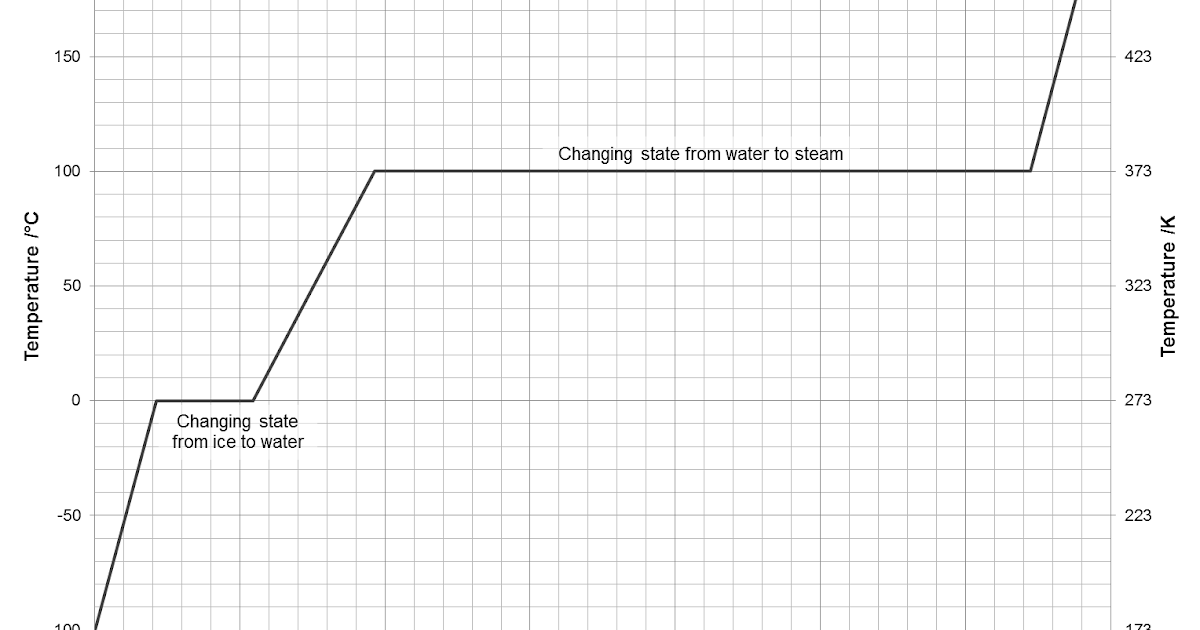 Physics Notes for High School: Specific Latent Heat