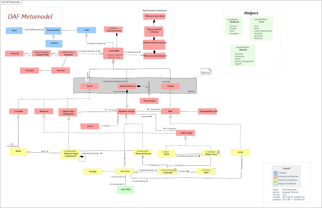 TOGAF diagram examples