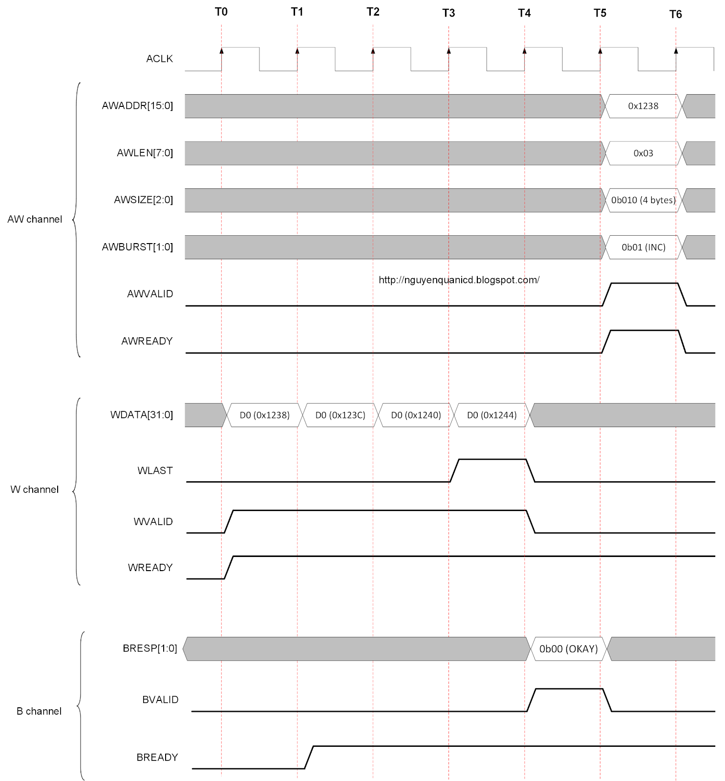 [BUS][Bài 4] Mối quan hệ giữa các kênh trong giao thức AMBA - AXI ...