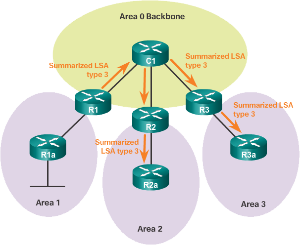 CCNA Complete Course: OSPF Multi-Area Configuration & Summary Routes
