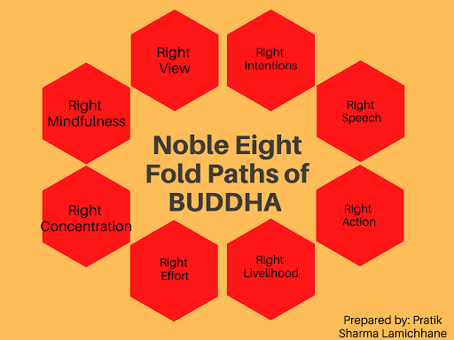 Noble Eight Fold Paths of Buddha