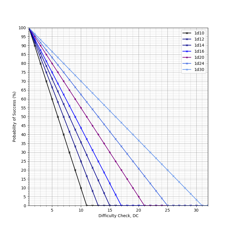 Facts & Fables: Understanding Roll Probability in D&D
