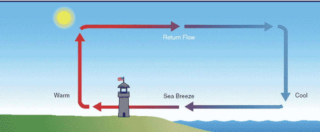 Cliff Mass Weather Blog: Sea Breeze Season Begins in the Northwest