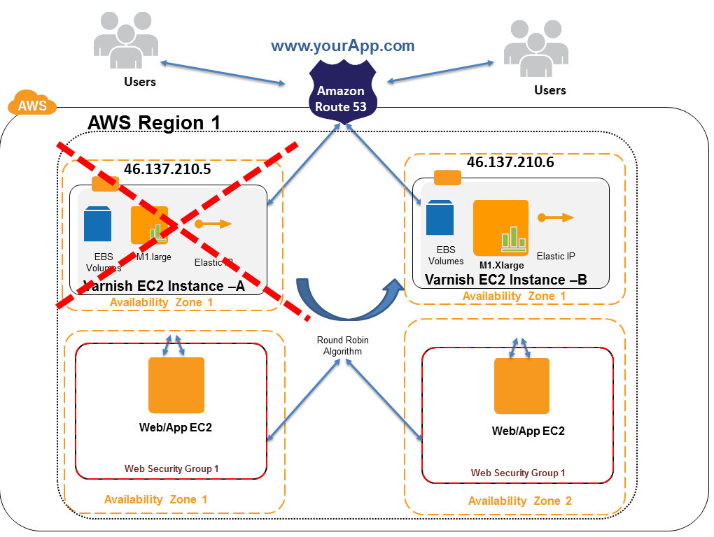 Cloud Big Data And Mobile Auto Scaling Varnish On Amazon Ec2 Aws
