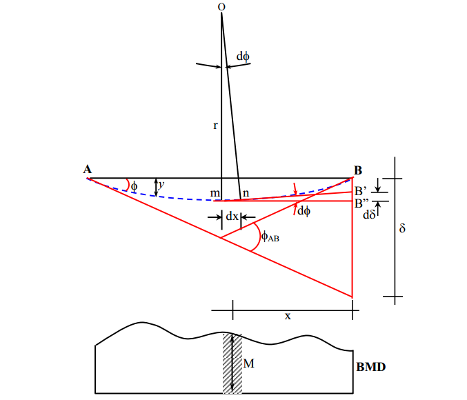 DEFLEKSI DAN ROTASI BALOK TERLENTUR - Evolog