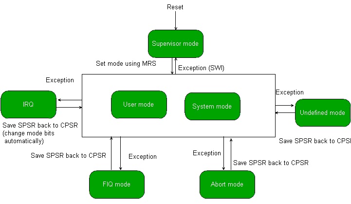 Embedded Captain Entering Different Modes In Arm Architecture