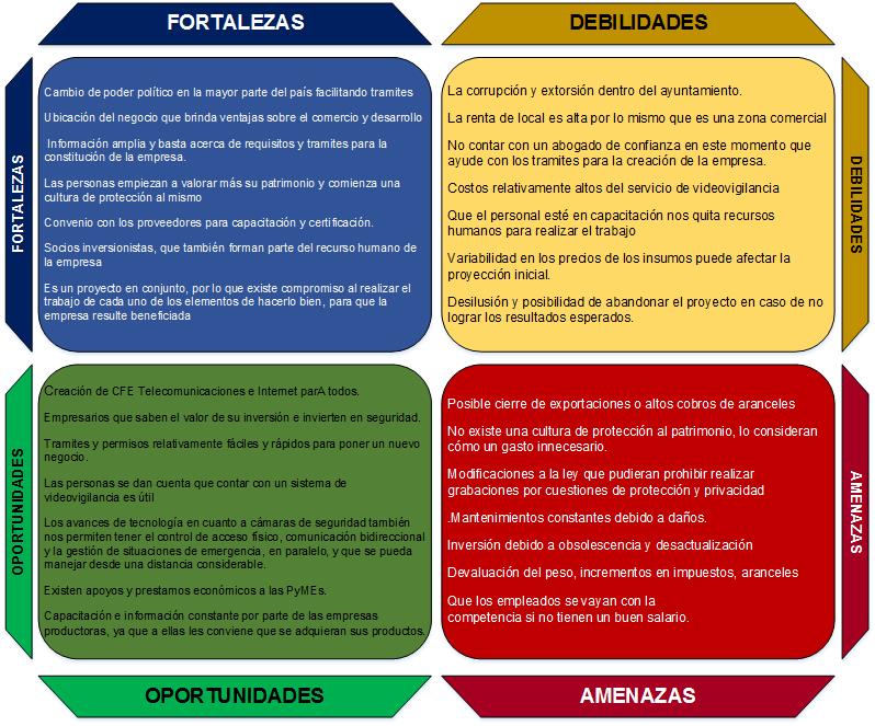 Actividad 4. Análisis FODA