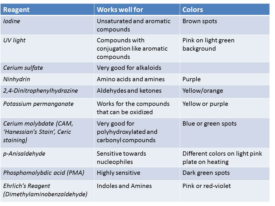B for Biology: Chromatography - Thin Layer Chromatography