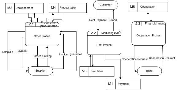 Codelybrary: DFD in Software Engineering