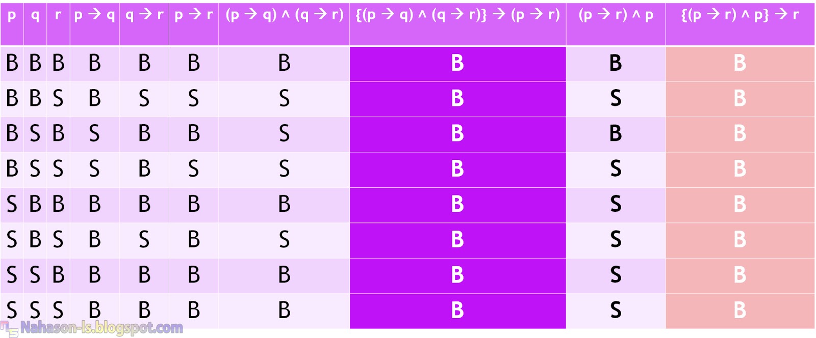 Silogisme Sederhana Logika Matematika : Pengertian, Aturan / Rumus ...