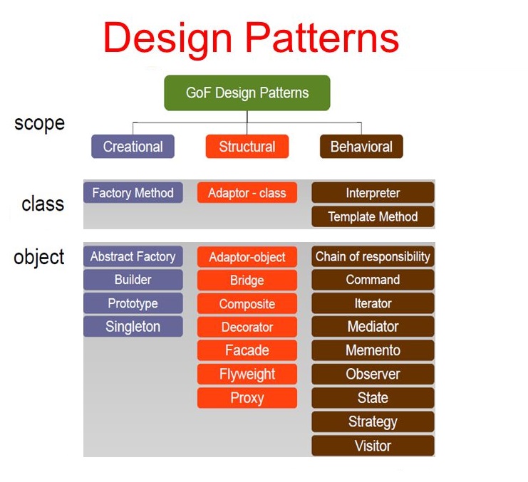 Design Pattern Concepts and Examples - Angular 4 | 2 JavaScript C# SQL ...