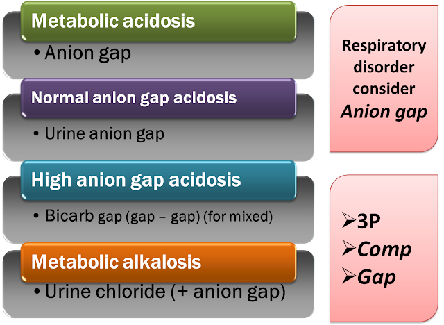 Critical Care ideas: Acid Base interpretation as easy as possible