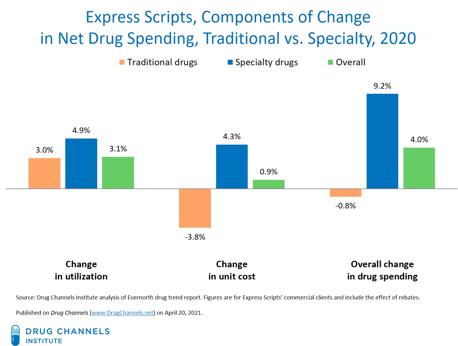 Drug Channels: Express Scripts 2020 Update: Utilization Drove Drug ... Drug Channels: Express Scripts 2020 Update: Utilization Drove Drug ...