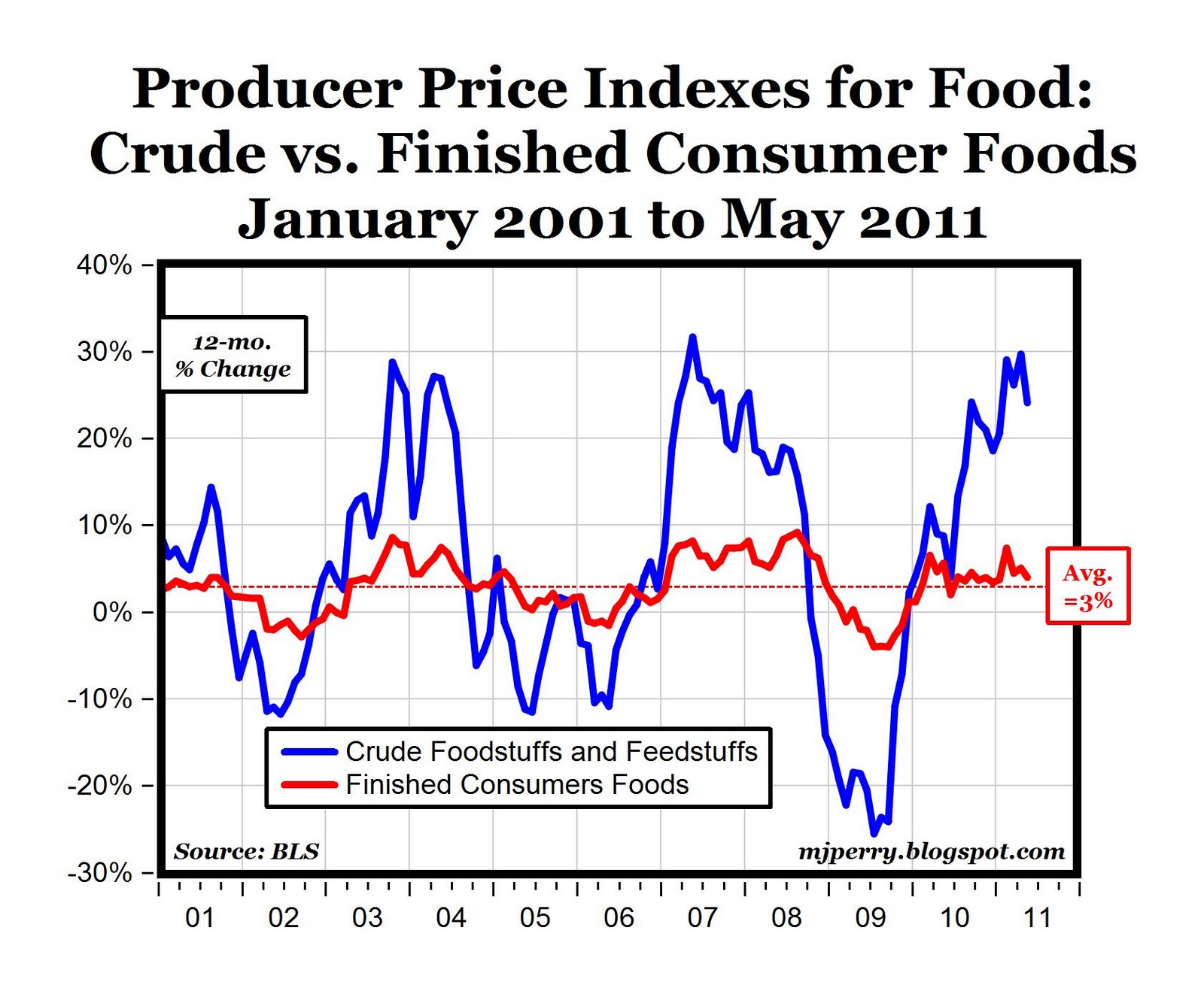 CARPE DIEM: Producer Price Food Inflation: Crude vs. Consumer