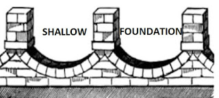 Civiltech-p: Types of Foundation