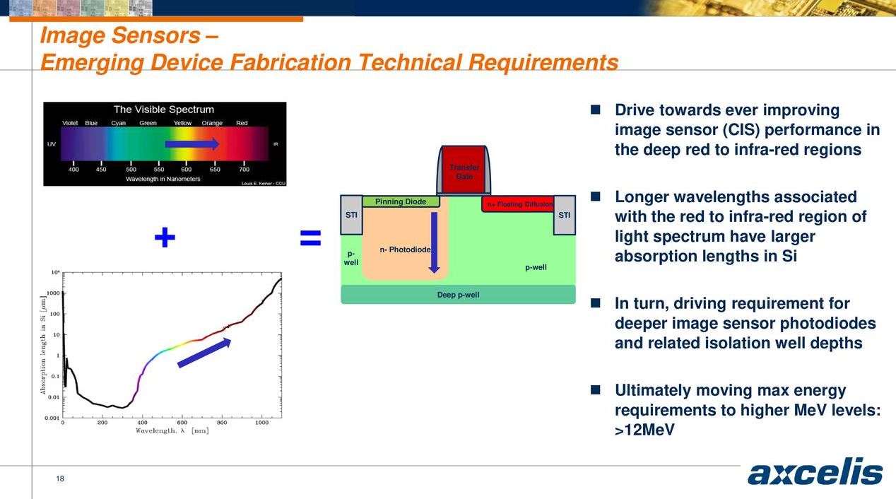 Image Sensors World: Axcelis Talks about 12MeV Ion Implanter for Image ...