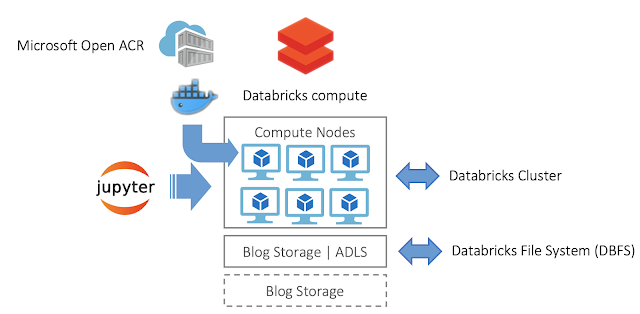 Azure Batch Compute, Azure ML Service and Azure Databricks