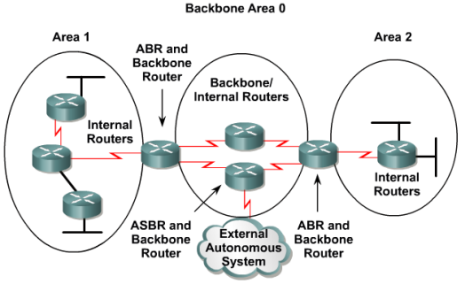 Administrasi Jaringan: Pertemuan 9-Routing Dynamic EIGRP dan OSPF ...