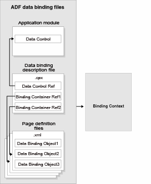 FMW For Beginners: How ADF Bindings Work