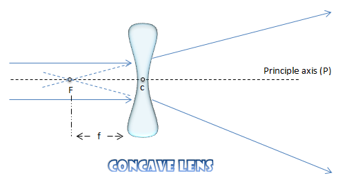 Lenses: Definitions, Types and Detailed Explanation | Science Decoder