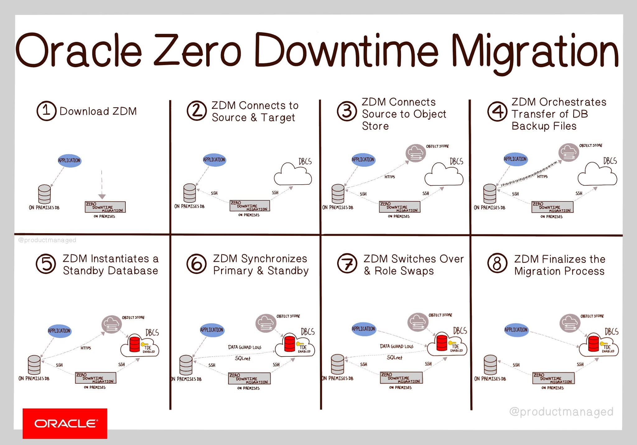 Announcing Oracle Zero Downtime Migration Release 19.7 | DB Exam Study