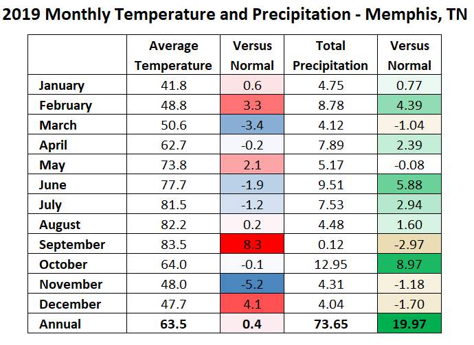 MWN Blog: Memphis, TN Annual Climate Summary for 2019