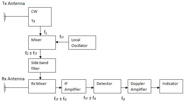 Continuous Wave Radar with non zero Intermediate Frequency