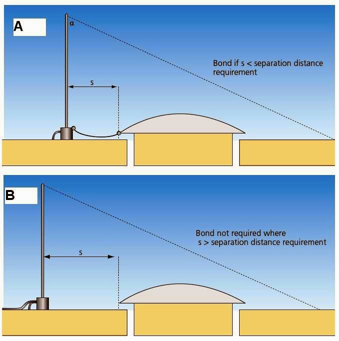 Design Calculations of Lightning Protection Systems – Part Nineteen ...
