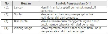 Download Soal US (Ujian Sekolah) IPA Kelas 6 SD/MI Tahun 2021/2022 ...