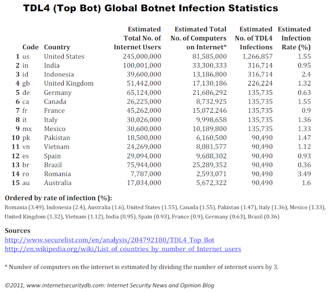Internet Security: TDL-4 Botnet Statistics